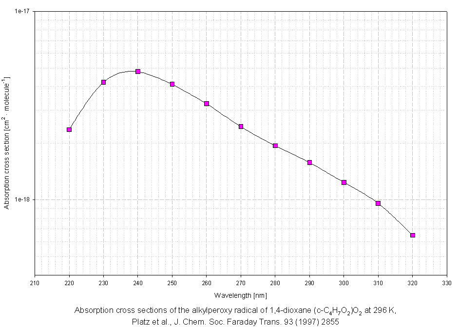 The MPI-Mainz UV/VIS Spectral Atlas of Gaseous Molecules of Atmospheric ...